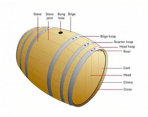 Cask and Barrel sizes - livingbythedram